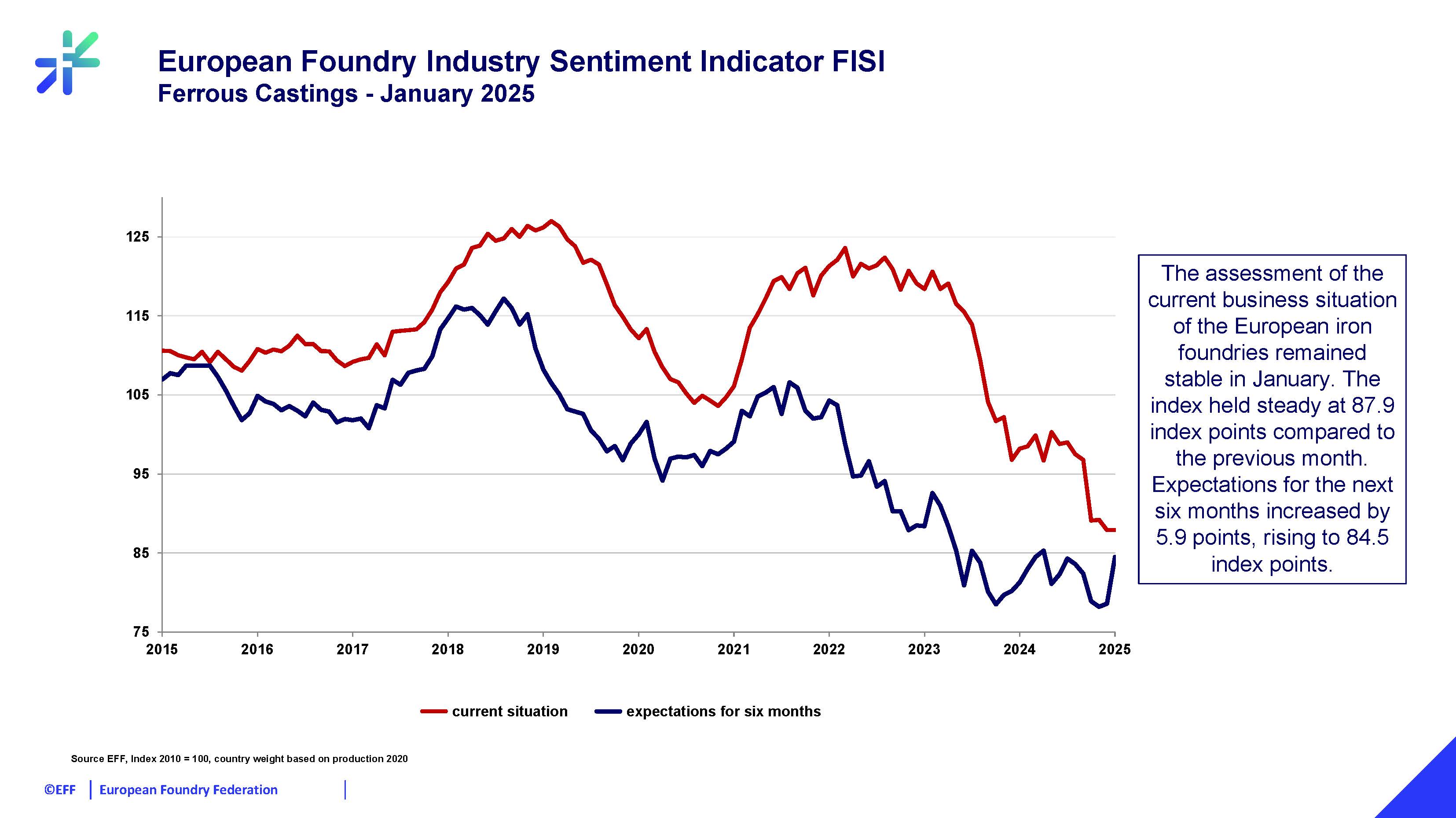 Climat des affaires dans l’industrie européenne de la fonderie en ...