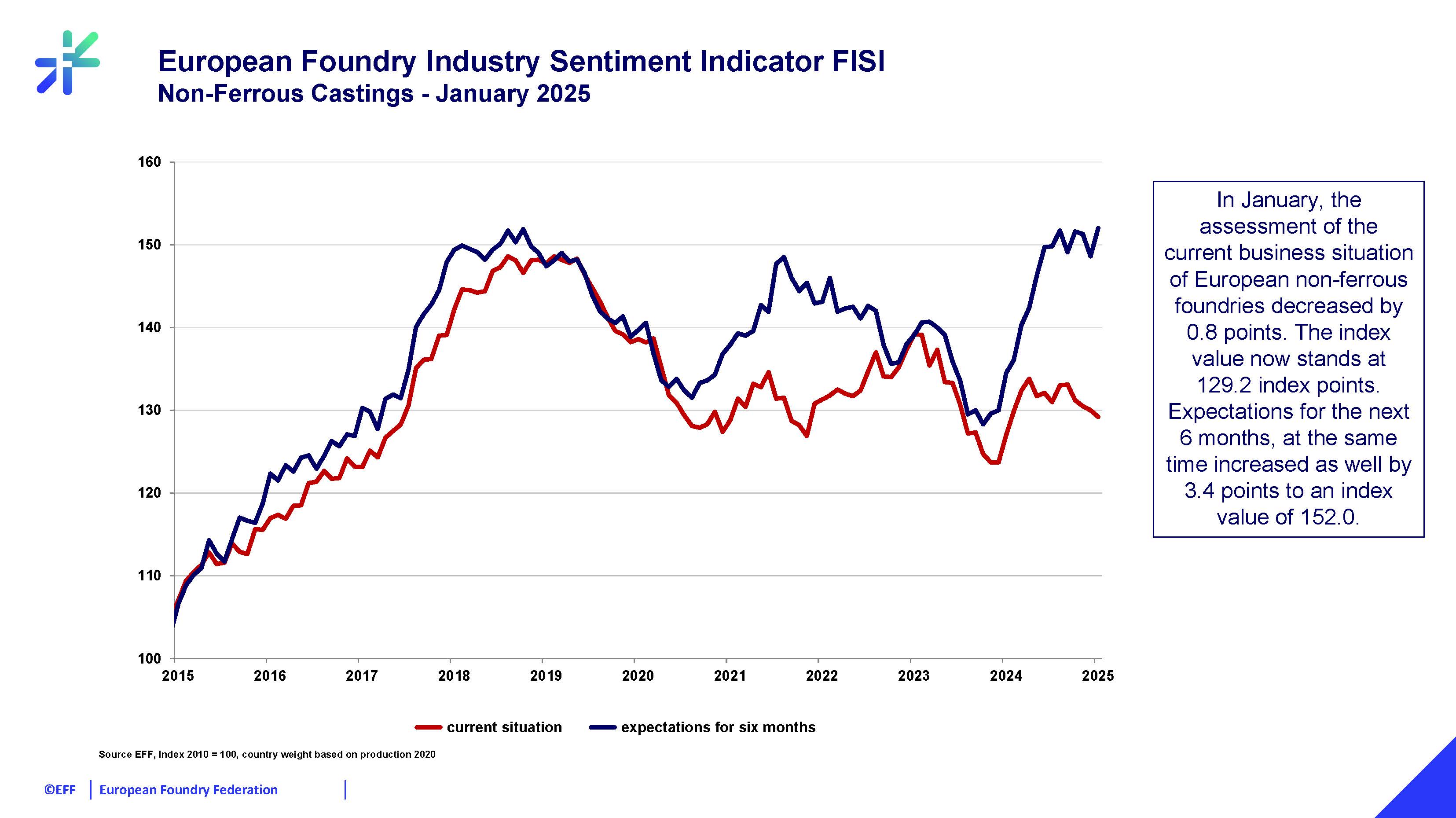 Climat des affaires dans l’industrie européenne de la fonderie en ...